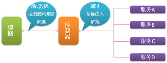 基于angularjsgulp构建spa